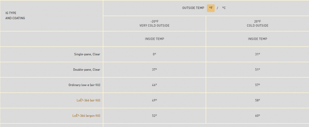 Low Emissivity Low-E Glass, Energy Efficiency Options