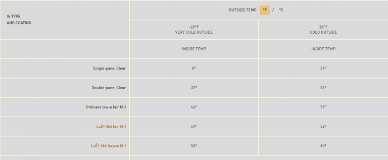 Low Emissivity Low-E Glass, Energy Efficiency Options